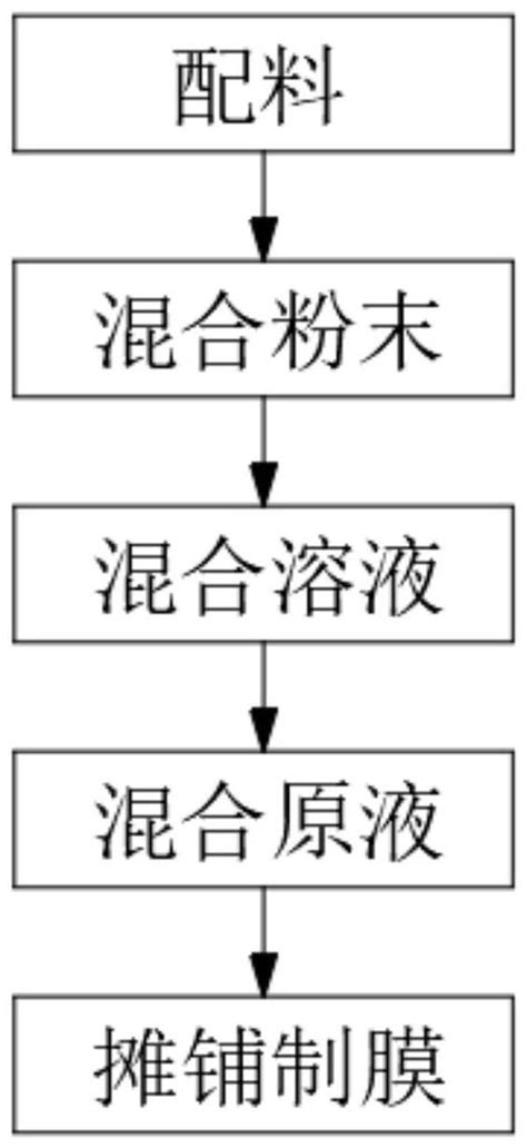 一种可食性全生物降解自化海藻保鲜膜的制备方法与流程