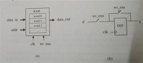 Arun V On Linkedin 100daysofrtl Github Vhdl Hdl Verilog Vlsi Vlsidesign Rtldesign