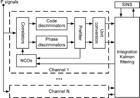 Figure 1 From Benefits Of Using Carrier Phase Tracking Errors For Ultratight Gnss Ins