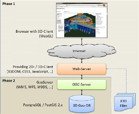 Clientserver Architecture For The Realization Of A 3d Webgis