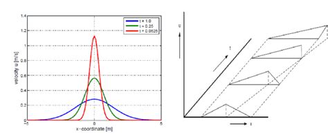 Solution Of The Diffusion Equation At Different Periods In Time