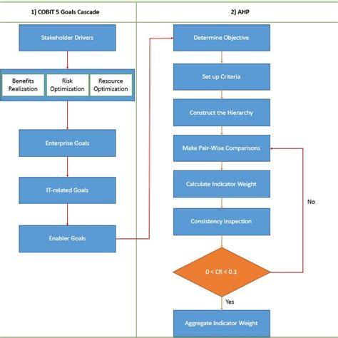 Cobit 5 Goals Cascade Isaca 2012 Download Scientific Diagram