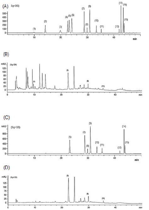 Hplc Chromatograms A Standard Compounds At Wavelength 280 Nm B T