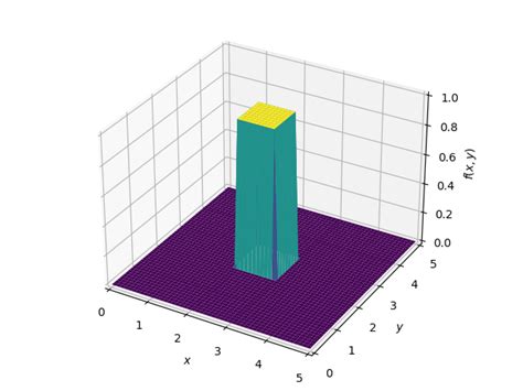 Problem Plotting 3d Figure With Piecewise · Issue 9654 · Sympysympy · Github