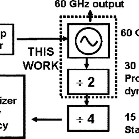 Block Diagram Of The Proposed 60 Ghz Pll Frequency Synthesizer Download Scientific Diagram