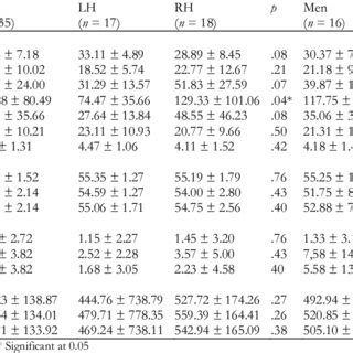 Cognitive Performance In The Total Sample And Depending On The Download Scientific Diagram
