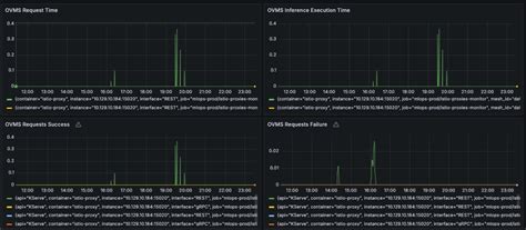 Rhoai Metrics Dashboard For Model Serving Ai On Openshift