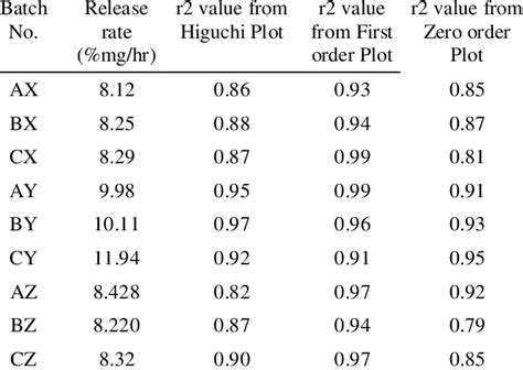 Release Rate And Correlation Coefficient Value Of Clarithromycin Pellets Download Scientific