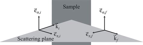 3 Definition Of The Polarization Vectors For The Incident And