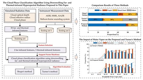 Using Downwelling Far And Thermal Infrared Hyperspectral Radiance For