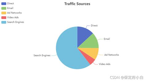 Vue2 与vue Charts结合vue2项目中引用v Charts Csdn博客