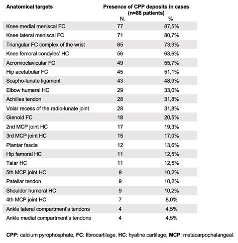 Ultrasound Diagnosis Of Calcium Pyrophosphate Crystal Deposition Which Sites Should Be Scanned
