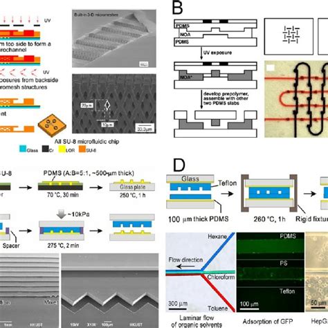 Pdf Materials For Microfluidic Chip Fabrication