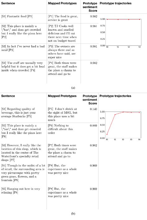 Figure 7 From Interpretable Sequence Classification Via Prototype