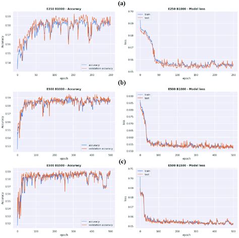 Visualization Curves For Mlp Model Accuracy And Loss The E2b1 At A Download Scientific