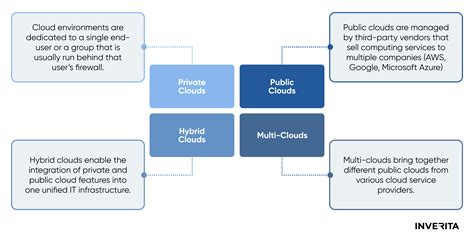On Premise Vs Cloud Differences Benefits And Risks Inverita
