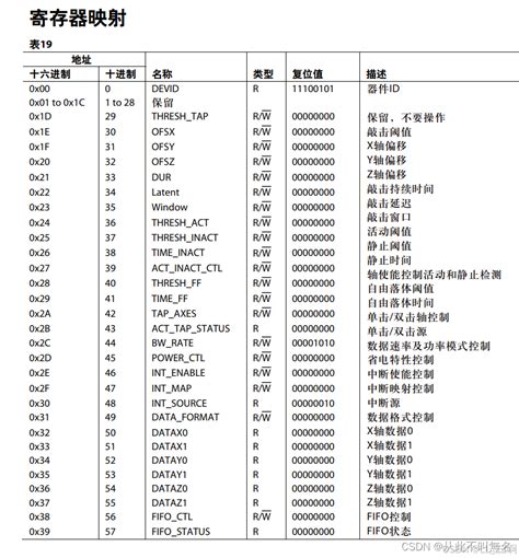 Stm32f407使用spi协议读取adxl345三轴加速度axl345 Stm Csdn博客
