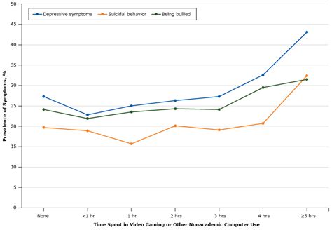 Differences By Sex In Association Of Mental Health With Video Gaming Or Other Nonacademic