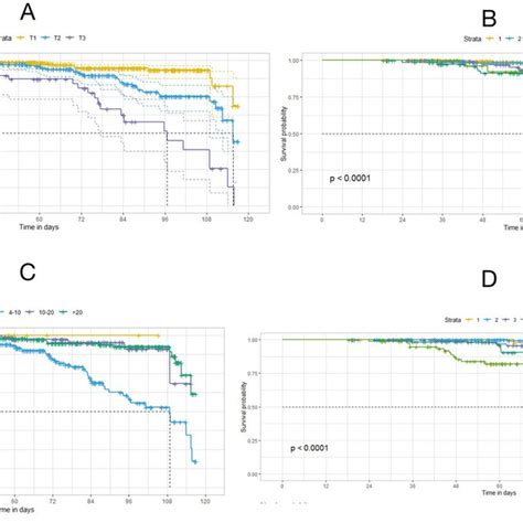 Log Rank Analysis Of All Variables Clinical T Stage Biopsy Gleason Download Scientific
