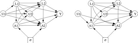 Figure 1 From Identifying The Consequences Of Dynamic Treatment Strategies A Decision Theoretic