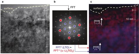 Tem Image Around A The Lto Surface And B Its Global Fft C Filtered Download Scientific
