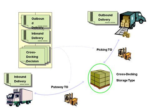 Cross Docking Process In Sap Ewm At Charlotte Wiltshire Blog
