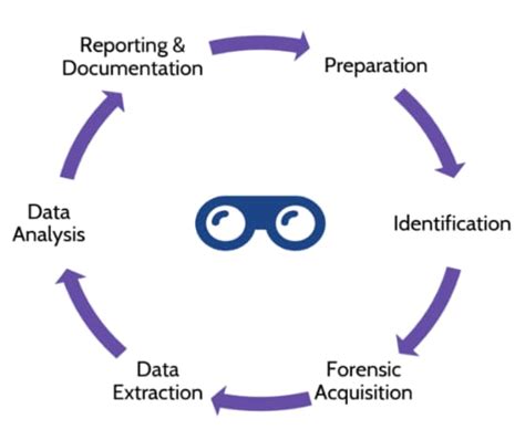 Cyber Forensics Cybrary