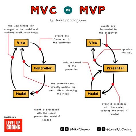 Level Up Coding On Linkedin Mvc Vs Mvp Architecture — Whats The