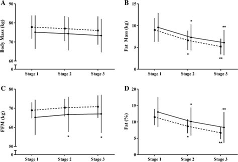 Body Mass And Composition And The Effects Of Sex During An Download Scientific Diagram