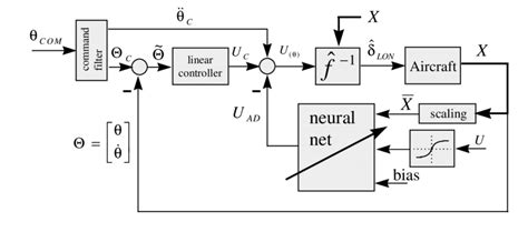 Adaptive Nn Augmented Model Inversion Architecture In The Longitudinal