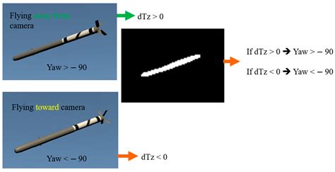 Information Free Full Text Flying Projectile Attitude Determination From Ground Based