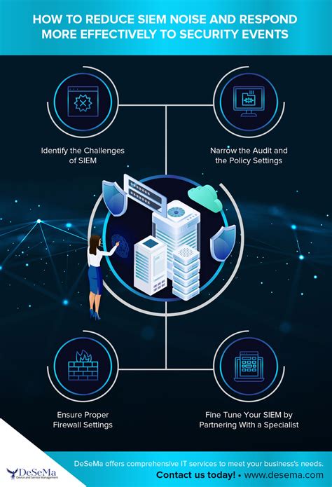 How To Reduce Siem Noise And Respond More Effectively To Security Even Desema