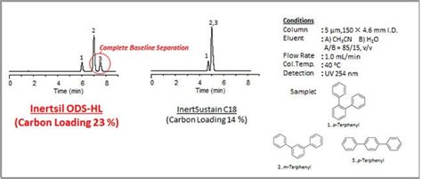Reversed Phase Inertsil Ods Hl From Gl Sciences Made In Japan