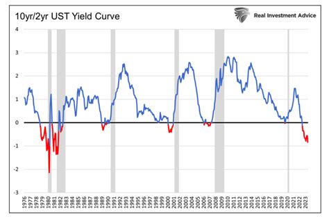 Treasury Yield Curves Inversion Is This Time Different See It Market Treasury Yield Curves Inversion Is This Time Different See It Market