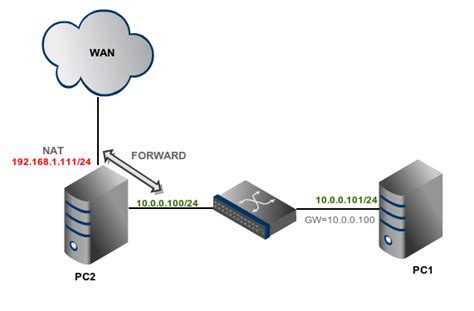 Forward Y Nat En Gnulinux Con Iptables Rm Rfes