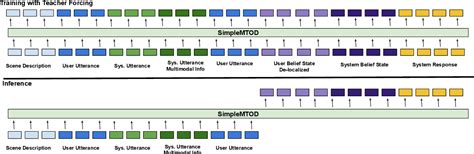 simplemtod a simple language model for multimodal task oriented