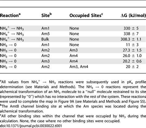 gibbs free energy for various am reactions determined by thermodynamic