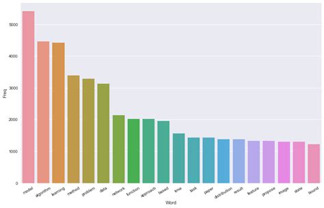 Automated Keyword Extraction From Articles Using Nlp Nlp Automation