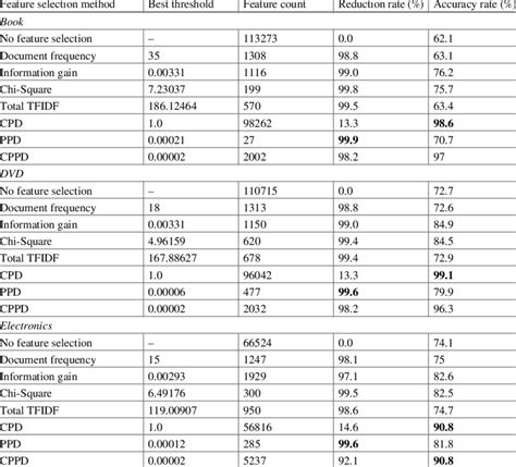 A Performance Comparison Of Feature Selection Methods Results On Download Scientific Diagram