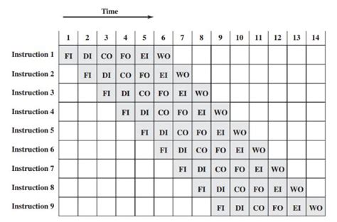 solved assume a pipeline with the following 4 stages a