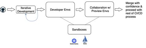 Bridging The Gap Developer Environments Powered By Istio Mesh Signadot