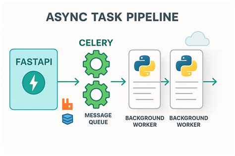Composable Middleware In Fastapi Building Feature Flags Rate Limits