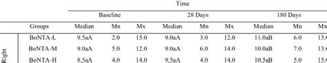Median Minimum And Maximum Values For Right And Left Lateral Download Scientific Diagram