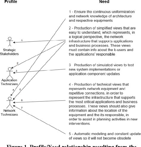 Figure 1 From Project An Enterprise Architecture Solution For