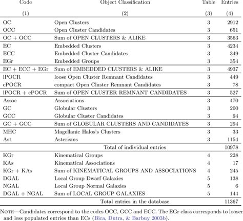 Object Classes And Their Counts Download Table