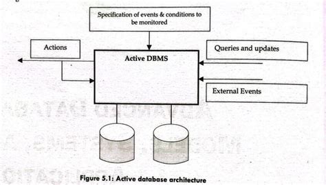 What Are The Uses Of Active Database Discuss Active Database With Example
