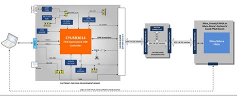 Pactronss Fx3 Fpga Dev Board
