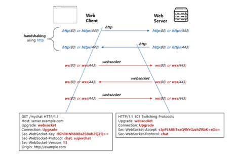 Springboot Stomp Kafka를 통한 간단한 채팅 서버 구축하기
