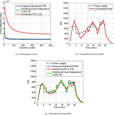 Figure 1 From Distributed Constrained Optimization By Consensus Based Primal Dual Perturbation