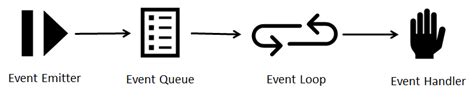 what is event driven programming digital varys